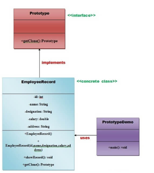 Prototype design pattern. This article tells about the prototype… | by ...
