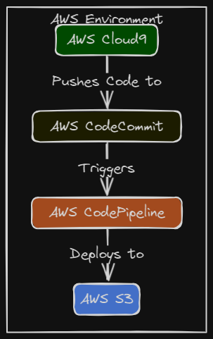 Using AWS CodePipeline to deploy a Website Application using AWS CodeCommit & S3 Buckets | by ...