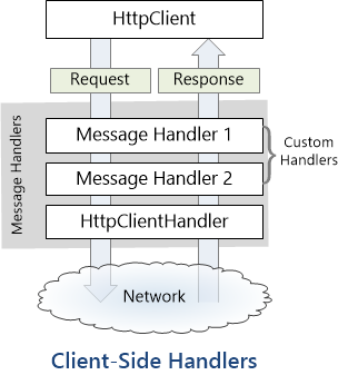 Mocking HttpClient, HttpMessageHandler in C# | .Net | by Yegor Sychev | Medium