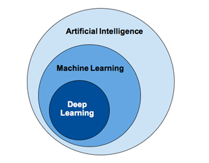 Understanding the difference between Data Science, AI, ML and Deep ...