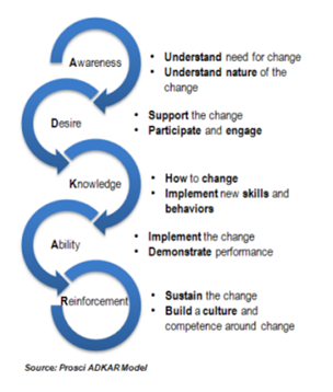 ADKAR: a Model for Change. On an organizational and on a personal… | by ...