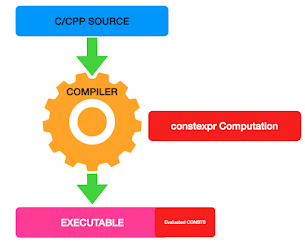 CONSTEXPR In C++. Constant that evaluates at compile time… | by Subrat ...