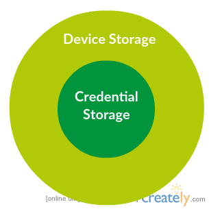 DirectBoot in details. Android 7.0 (Nougat) brought plenty of… | by ...