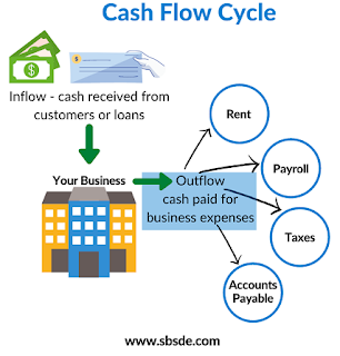 Cash Flow Activities. The 3 Cash Flow Activities: A… | by Rama Rb | Medium