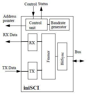 I2C Bus Master Controller Core. In today’s world computer technology… | by Digital Blocks | Medium