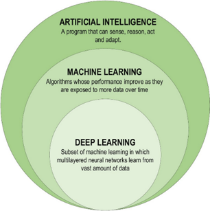 Pengenalan Deep Learning. Deep Learning (DL) adalah teknologi… | by ...