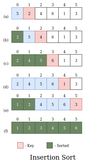 Insertion Sort C Implementation By Botman Programmercave Medium 2852