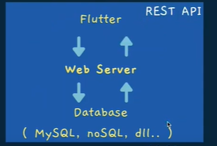 HTTP Request/Rest API Flutter. Pada sebuah aplikasi, data sangatlah ...