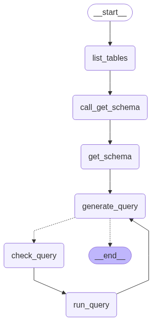 Build Agent workflows using LangGraph and Trace using LangSmith | by Snehitha Domakuntla | Medium