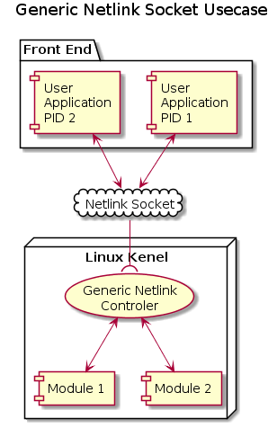 Generic Netlink Sockets. Communication between user space… | by Gilson Varghese | Medium