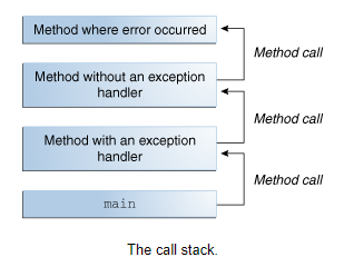 Core Java : Exception Handling. hello | by Java Learner | Jul, 2023 ...