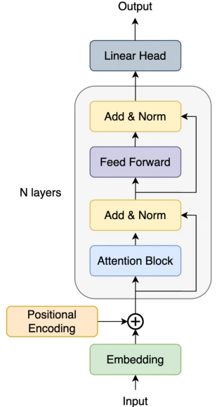 Build Your Own GPT-Like Model: A Beginner’s Guide to Training Transformers from Scratch | by ...