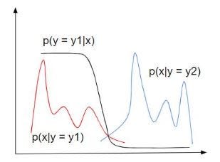 Generative Model vs. Discriminative Model | by Haoliang | Medium