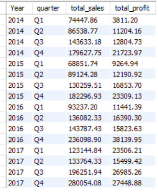 Superstore Sales Analysis project portfolio using Excel, MYSQL and ...