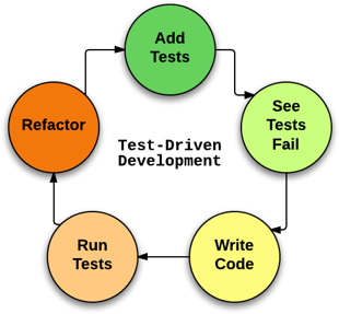 Android: Simple and Easy approach to Test Driven Development | by ...