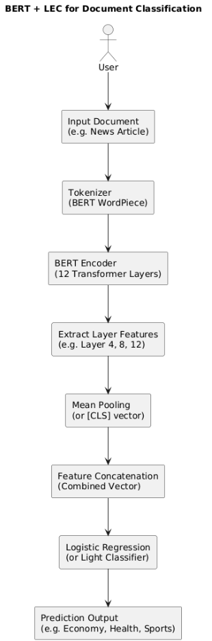 BERT -WITH- LEC. BERT with LEC: Not just a final answer… | by Tech ...