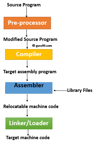 The C Compilation Process. Exemple of a C script: | by Mouadh Amemri ...