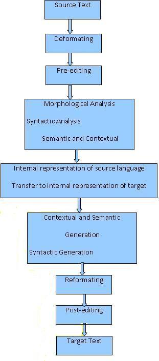 Machine Translation Process in NLP | by RAM BHAGWAN PRAJAPAT | Medium