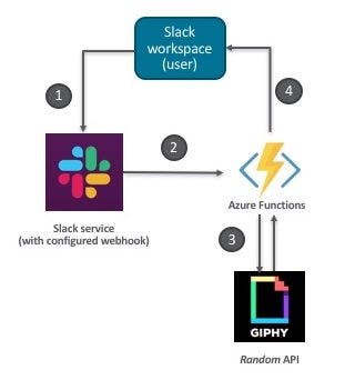 Build a Serverless app using Go and Azure Functions | by Abhishek Gupta | ITNEXT