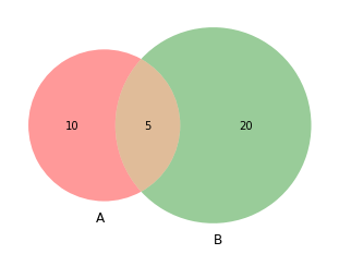 Diagrama de Venn de dois conjuntos em Python | by Gabriel Luiz | Medium