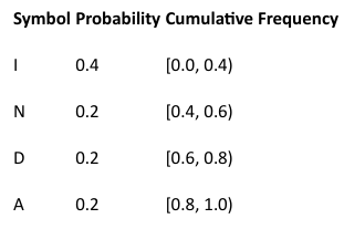 Arithmetic Coding. Arithmetic coding is an advanced data… | by Nit | Medium