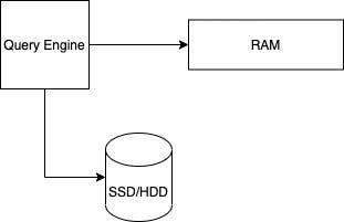 Understanding In-Memory Databases Internals | by Rahul Sharma | Medium