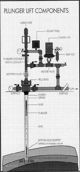 Plunger Lift Essentials for Lease Pumpers | by Marlee Rose | Medium