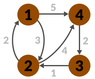 Floyd-Warshall Algorithm by Aman Singh | Medium