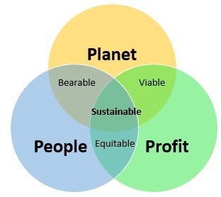 MANAGING THE TRIPLE BOTTOM LINE; PATH TO A SUSTAINABLE FUTURE | by ...