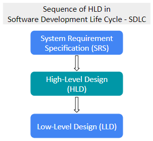 📢SDLC #1 | Beginners guide to High-Level Design (HLD) in Software ...