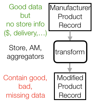 Creating Quality Product Data. Product data is available in data feeds ...