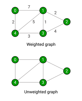 Introduction to the Structure of Graphs | by Nilophar Joglekar ...