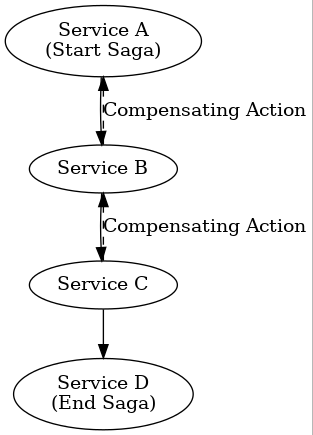 Understanding the SAGA Pattern in Microservices | by Dominic K | Aug ...