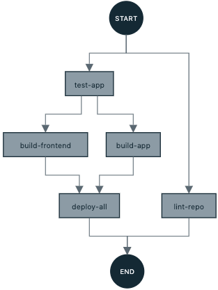 Visualizing CI/CD in a Terminal. Kui is a graphical terminal — the CLI ...