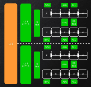 Evolution of core. The terms “core” and “processor” are… | by Yarabolu ...