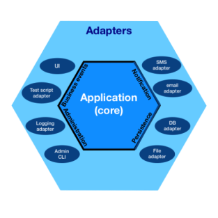 How to implement hexagonal architecture with your SpringBoot application | by Matthias Schenk ...