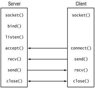 Practical Implementation Of Client Server Model Using Tcp/Ip. | by ...