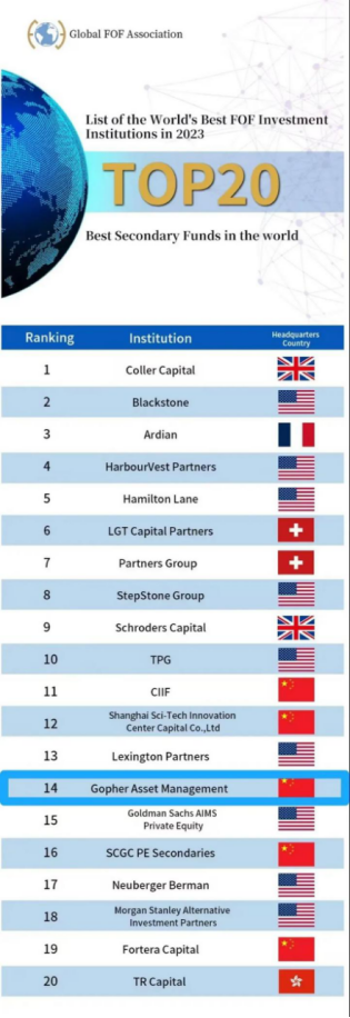 For the Fourth Consecutive Year Winning the Prestigious International Award, Gopher Asset has ...