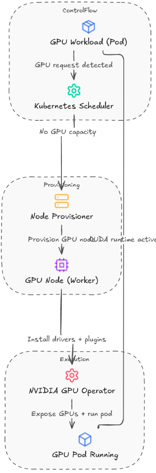 🚀 Running NVIDIA GPUs on Kubernetes: A Clean, Scalable Pattern | by ...