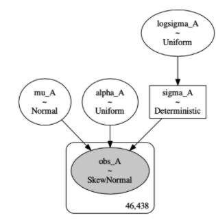 A/B Testing with Continuous Bayesian | by Carey Chou | Medium