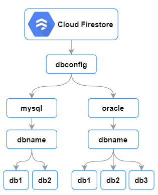 Building REST API for Google Firestore using App Engine | by Soumendra Mishra | Google Cloud ...