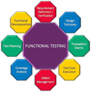 Functional, load, and performance and security testing. | by Aila ...