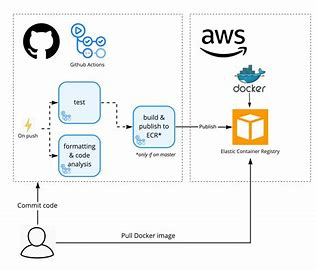 Build and Push a Docker Image to AWS ECR using GitHub Actions | by Godswill Nwania | Medium