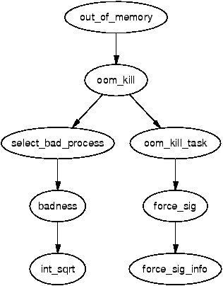 Linux’s Out of Memory (OOM) killer. What is it and how does it work? | by Pau Santana | Medium
