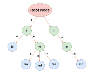 Trie Data Structure & It’s Applications | by Dhyan Patel | Medium