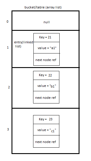 Java Collections — Internal Implementation/Working of HashMap | by ...