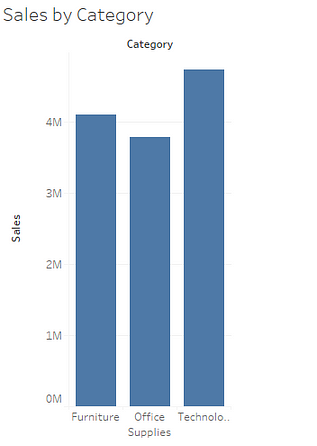 Analysis of Superstore Sales Dataset | by Hfahmida Data Science and ...