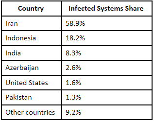 Stuxnet Attack 2010. Executive Summary: | by Rajat Tyagi | Medium