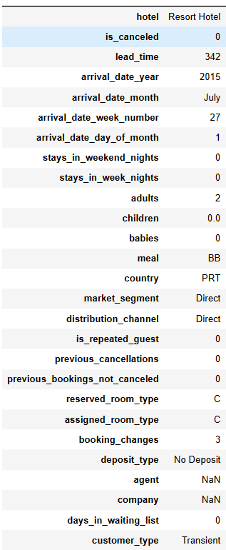 Exploratory Analysis with Python. Dataset: Hotel Bookings | by Marcel ...
