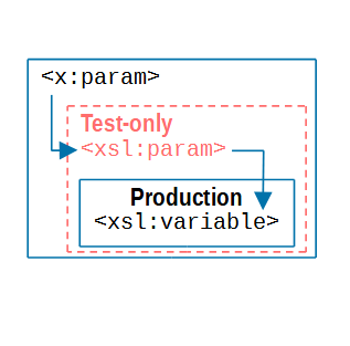 Overriding Global XSLT Variables in XSpec, Part 2 | by Amanda Galtman | Medium
